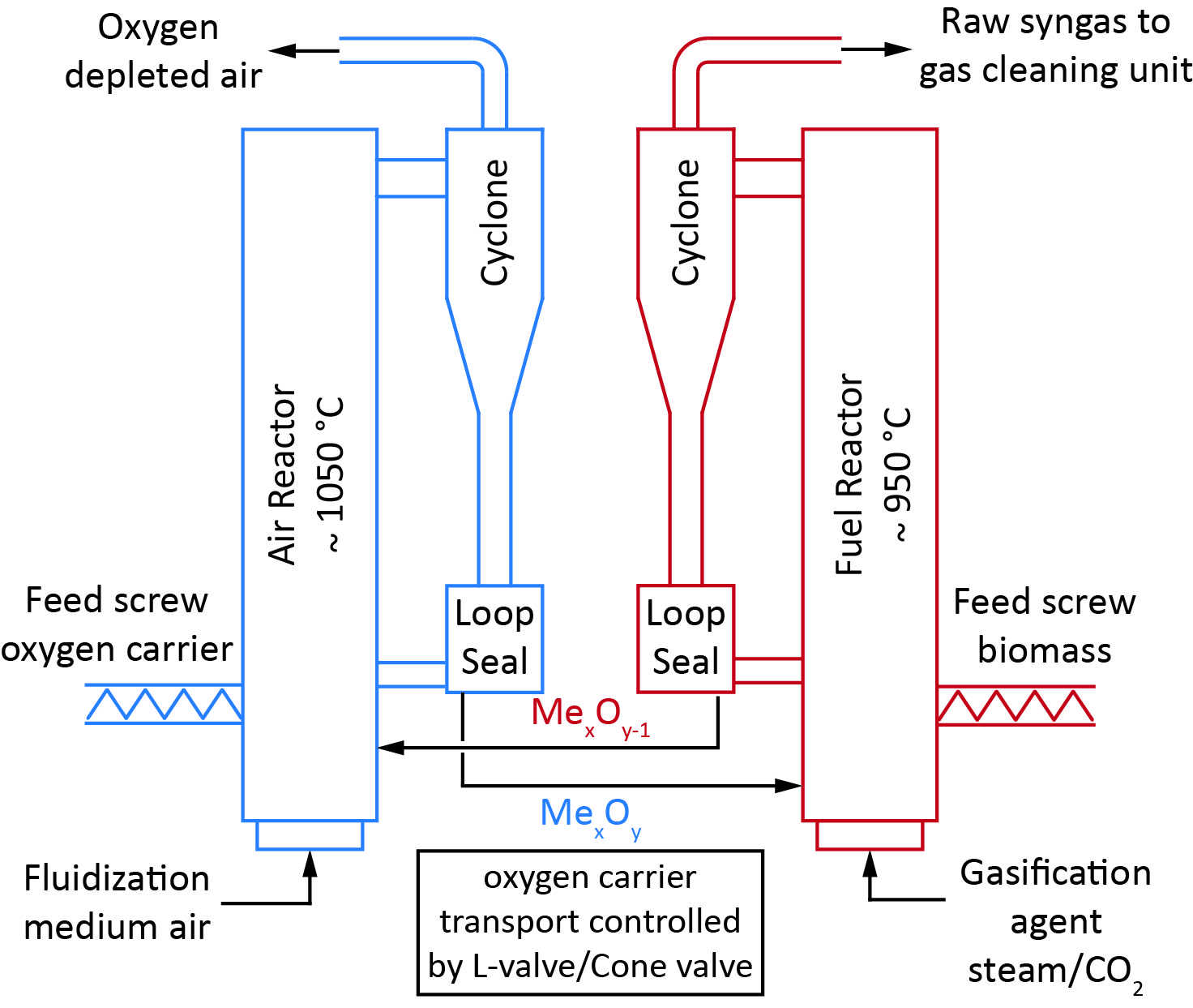 Chemical Looping Gasification – CLARA